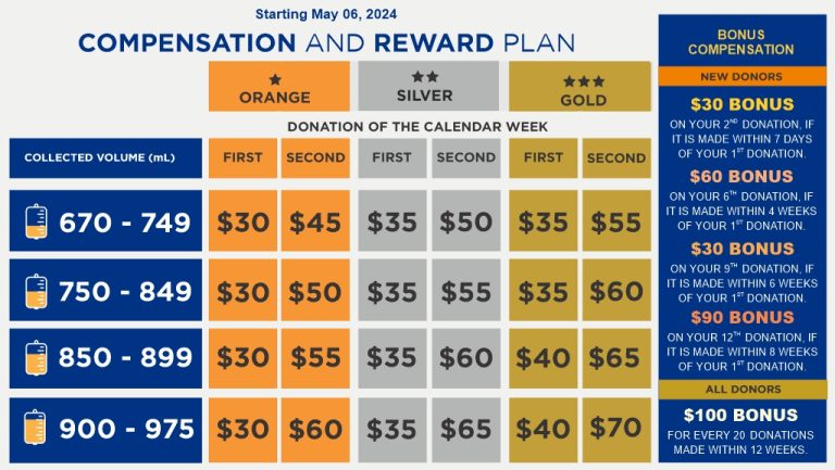 Compensation - Grifols